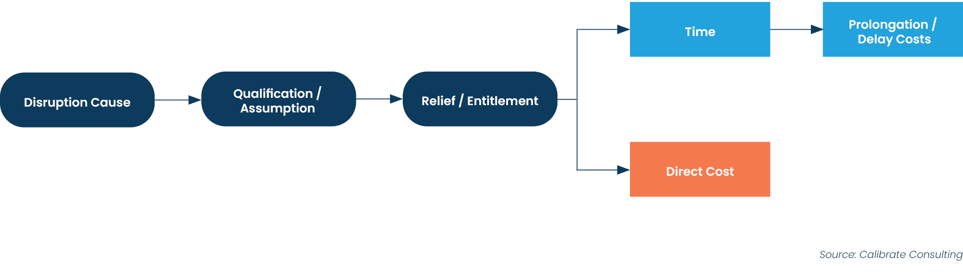 Managing Disruption: Part 1 of the Trilogy – Calibrate Consulting