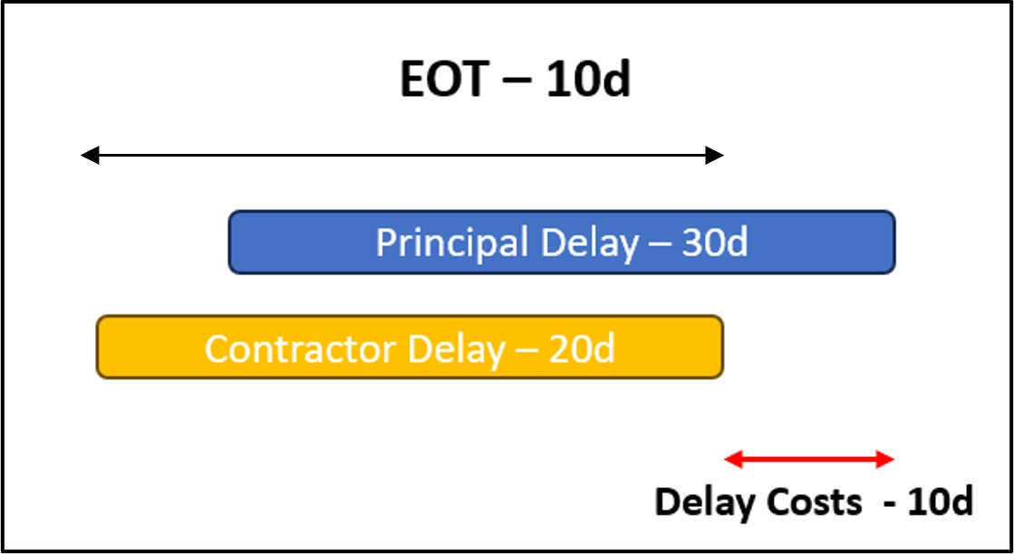 Protecting yourself from “First in Time” Concurrent Delay – Calibrate ...